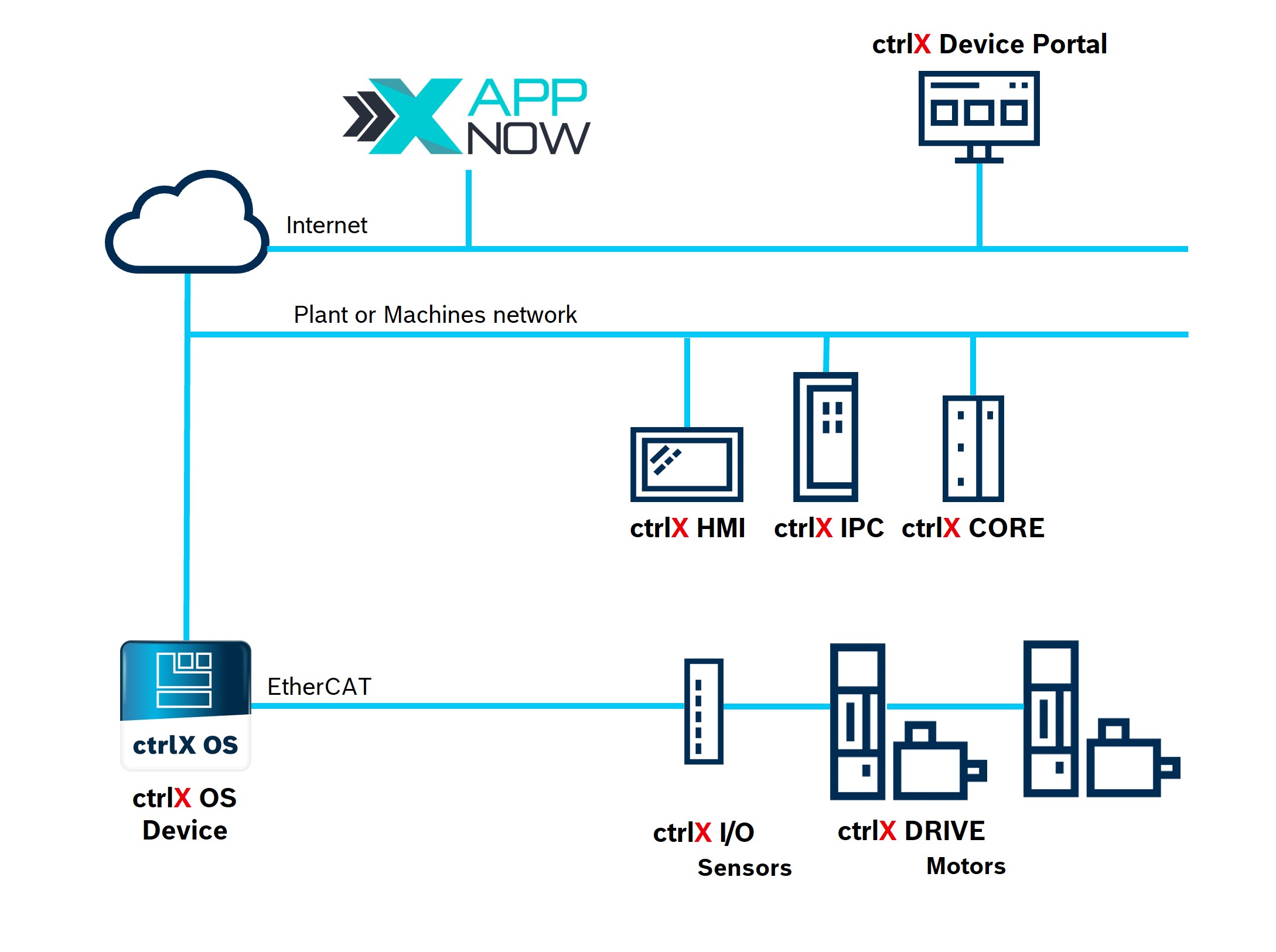 xAPPnow by Appollo Systems - ctrlX AUTOMATION